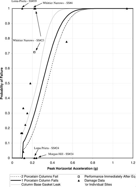 Figure 51 From Development Of An Electrical Substation Equipment Performance Database For