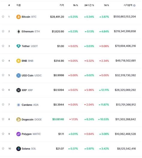 비트코인 숨고르기 알트코인 종목 장세 도지코인 급등 리플 조정 블록미디어