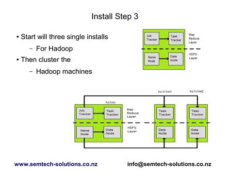 An Example Hadoop Install PPT