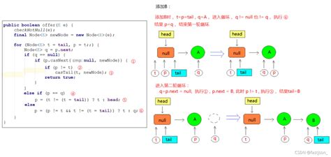 科普文：juc系列之concurrentlinkedqueue非阻塞队列用法concurrentlinkedqueue用法 Csdn博客