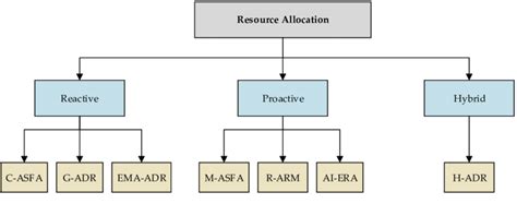 1 Reactive Proactive And Hybrid Resource Allocation In Lora Enabled