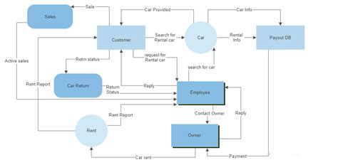 Solved Draw Context Level Dfd Diagram For Above Erd Diagram Rental