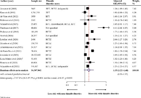 Figure 1 From Use Of Thiazide Diuretics And Risk Of All Types Of Skin