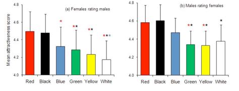 Mean Scores Standard Error Of A Female And B Male Raters