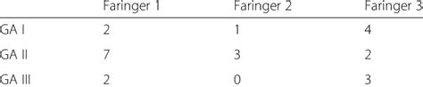Relationship Between Faringer And Gustilo Anderson Classification