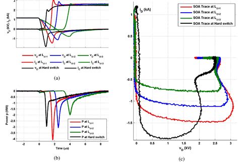 Diode Turn Off Behavior A Waveforms B Peak Power C