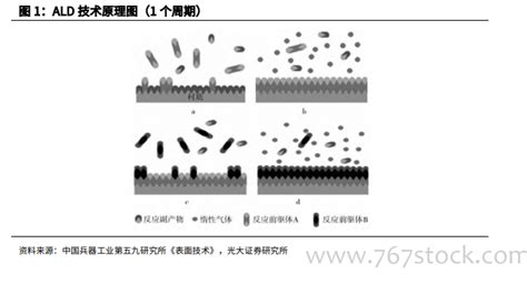 行业半导体设备 原子层沉积技术是关键20页 乐晴智库