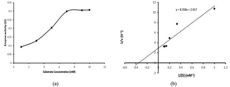 Production Purification And Characterization Of Extracellular Tannase