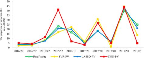 Comparison Of The Prediction Results Of Svr Lasso And Cnn Models
