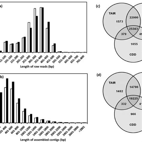 Sequencing Reads Assembly And Annotation Size Distribution Of 454