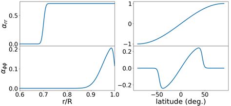 Left Radial Variations Of α R R Equation 4 And α φ φ Equation