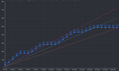 Google Data Studio Don T Show Null Values In A Time Series Chart Stack Overflow