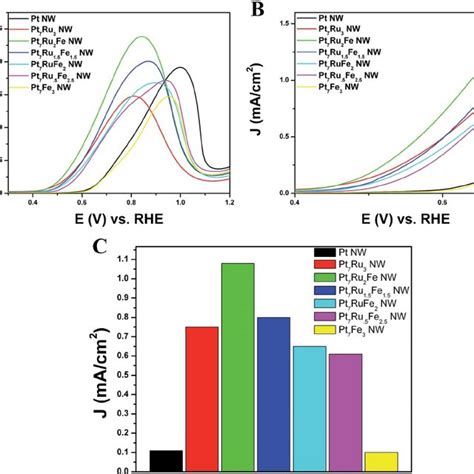 A Cyclic Voltammograms For The Formic Acid Oxidation Reaction In An