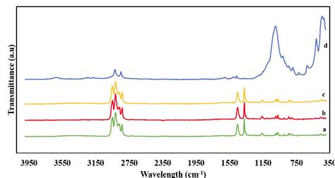 The Ftir Spectrum Of A Neat Pp B Pp 1mmt C Pp 1mmt Cfa