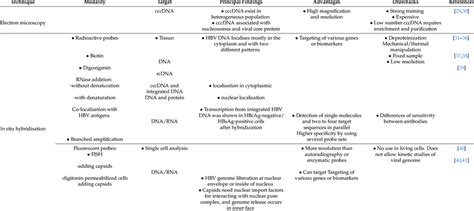 Advantages And Disadvantages Of Techniques For Hbv Nucleic Acid