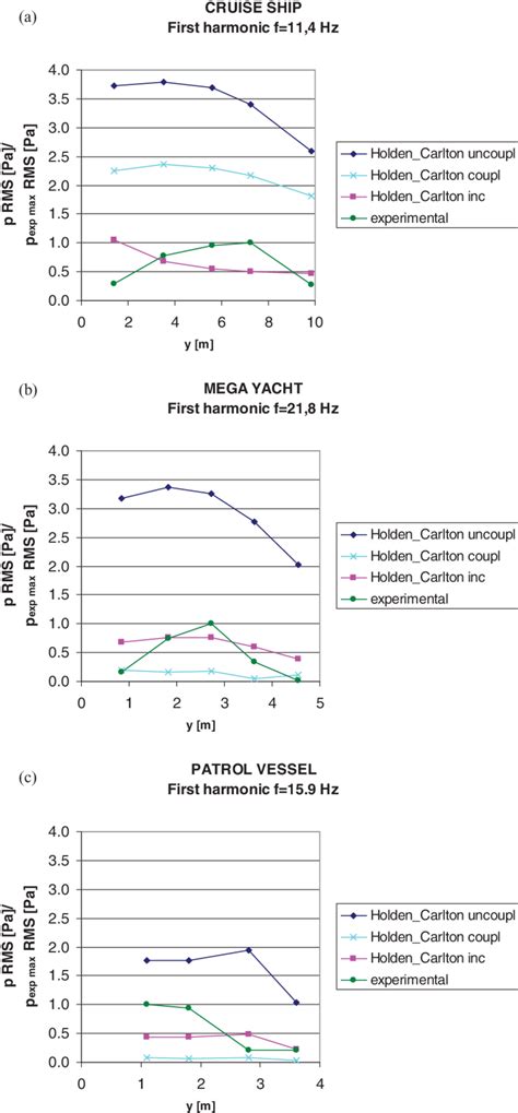 Comparison Among Experimental Uncoupled Coupled And Incident Acoustic