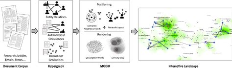 Figure 1 From Visualising Large Document Collections By Jointly Modeling Text And Network