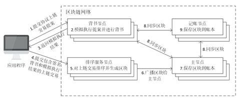 基于区块链技术高校校际联盟图书资源共享系统 河南工业大学分布式计算与区块链实验室