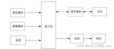 基于单片机的智能小车 （论文源码）论文基于单片机的四驱小车实物性能指标测试 Csdn博客