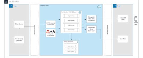 real time fleet management powered by confluent