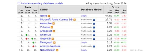 Db Engines Ranking 2024年6月数据库排行dbengines排行榜 Csdn博客