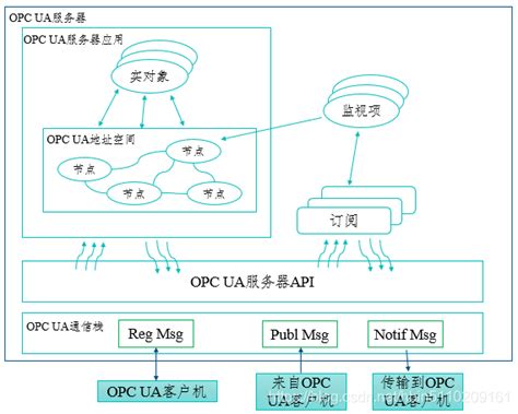 Opc Ua学习心得 — 1 Opc基础opc Ua通信协议 Csdn博客