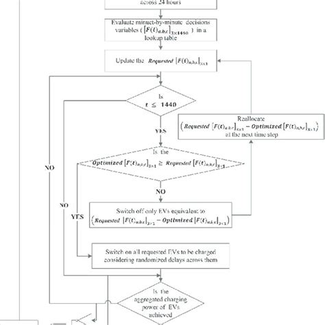 the flow chart of the centralized control algorithm download