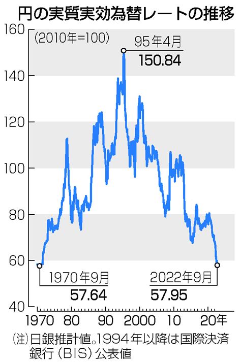 【時事通信】円の実力、52年ぶり低水準＝ニクソン・ショック前―購買力低下、家計・企業に悪影響2022 10 22