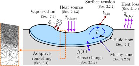 Included Physical Models For The Simulation Of Melt Pool Dynamics Using