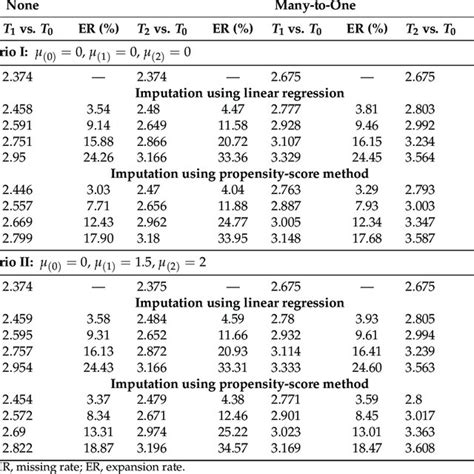 average lengths of 95 cis varying with missing rate download