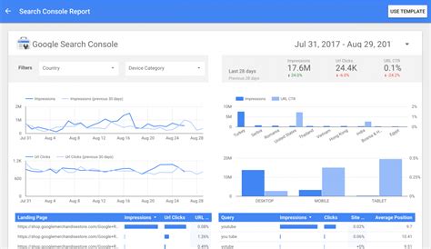 Three Dashboards You Need In Google Data Studio Advance Metrics