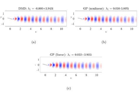 4 DMD Modes Corresponding To Vortex Shedding Behavior Obtained From