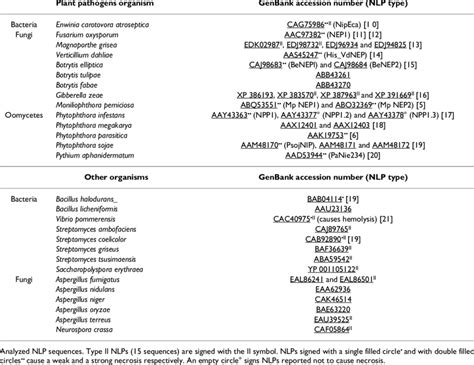 Analyzed NLP Sequences Download Table