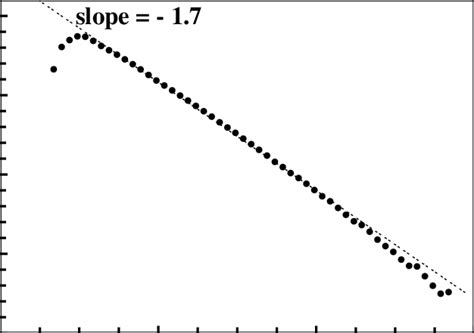 The Log Log Plot Of The Probability Distribution P C Of The Download Scientific Diagram