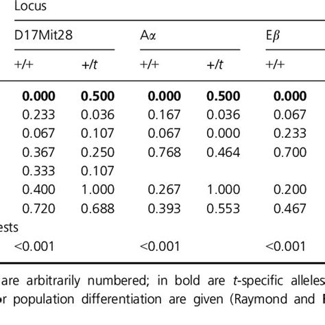 Allele Frequency And Heterozygosity Of Mhc Loci Among 14 T And 15 Download Table