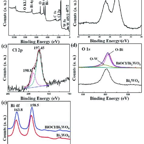 A Whole Pattern Of The Heterojunction Biocl Bi 2 Wo 6 Xps Spectrum