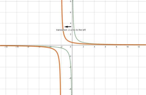 graph the function by hand not by plotting points but by s quizlet