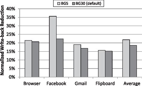 Figure From A Hybrid DRAM PCM Buffer Cache Architecture For Smartphones With QoS