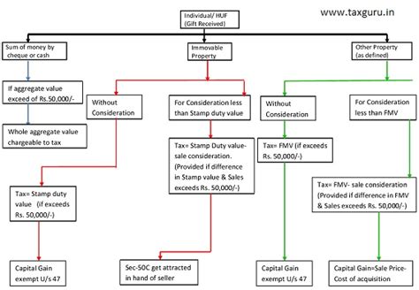 Taxability Of Gift U S Vii