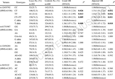 Logistic Regression Analysis Of Associations Between The Genotypes Of Download Table