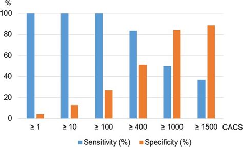Sensitivity And Specificity Of Cacs In The Detection Of Cad In This