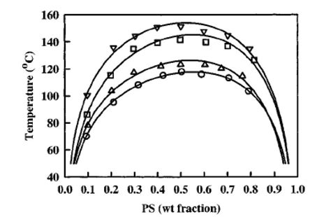 Solved The Phase Diagram For Blends Of Polystyrene And
