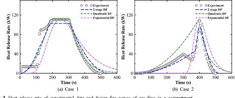 Figure From Evaluation Of Design Fire Curves For Gas Fires In A Compartment Using Cfast