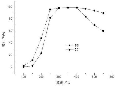 一种用于中高温SCR脱硝过程的催化剂合成方法与流程