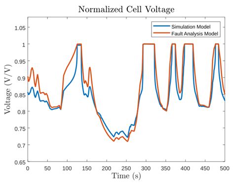 Applied Sciences Free Full Text Model Based Fault Analysis And Diagnosis Of Pem Fuel Cell