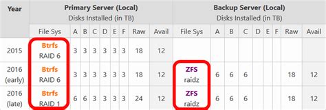 Linuxのファイルシステム「btrfs」を5年間使用した記録 Gigazine