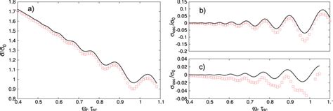 Comparison Of The Numerically Symbols And Analytically Solid Line