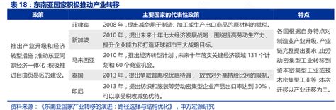 东南亚国家积极推动产业转移行行查行业研究数据库