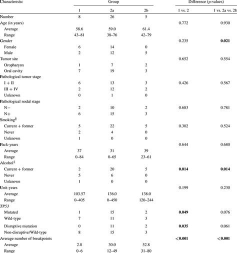Patient And Tumor Characteristics In Relation To Genetic Classification