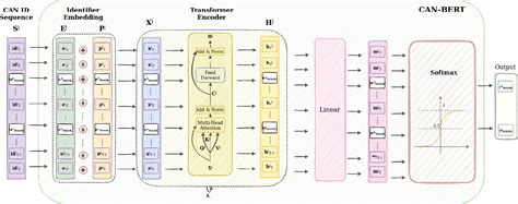Figure 4 From Can Bert Do It Controller Area Network Intrusion Detection System Based On Bert